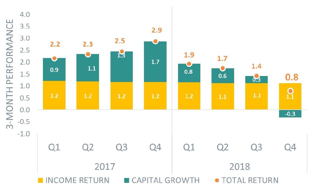 MSCI: Q4 UK capital depreciation marks inflection point - Real Asset ...