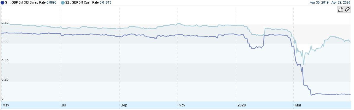 Guest Blog: Exploring the practicalities of converting from LIBOR to ...