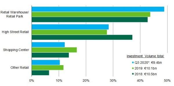 Grocery is 2020's strongest retail sector in Germany: CBRE - Real Asset ...