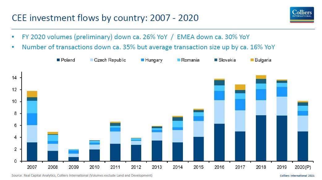 Resilient CEE: lower volumes but deals were bigger in 2020 - Real Asset ...