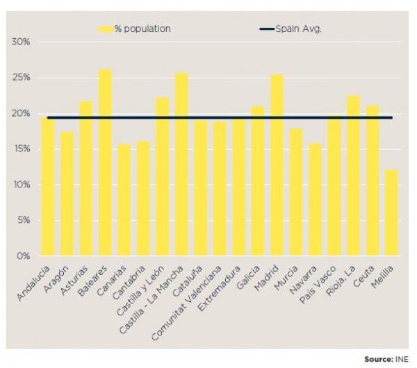 Spain's senior population a significant opportunity: Savills - Real ...