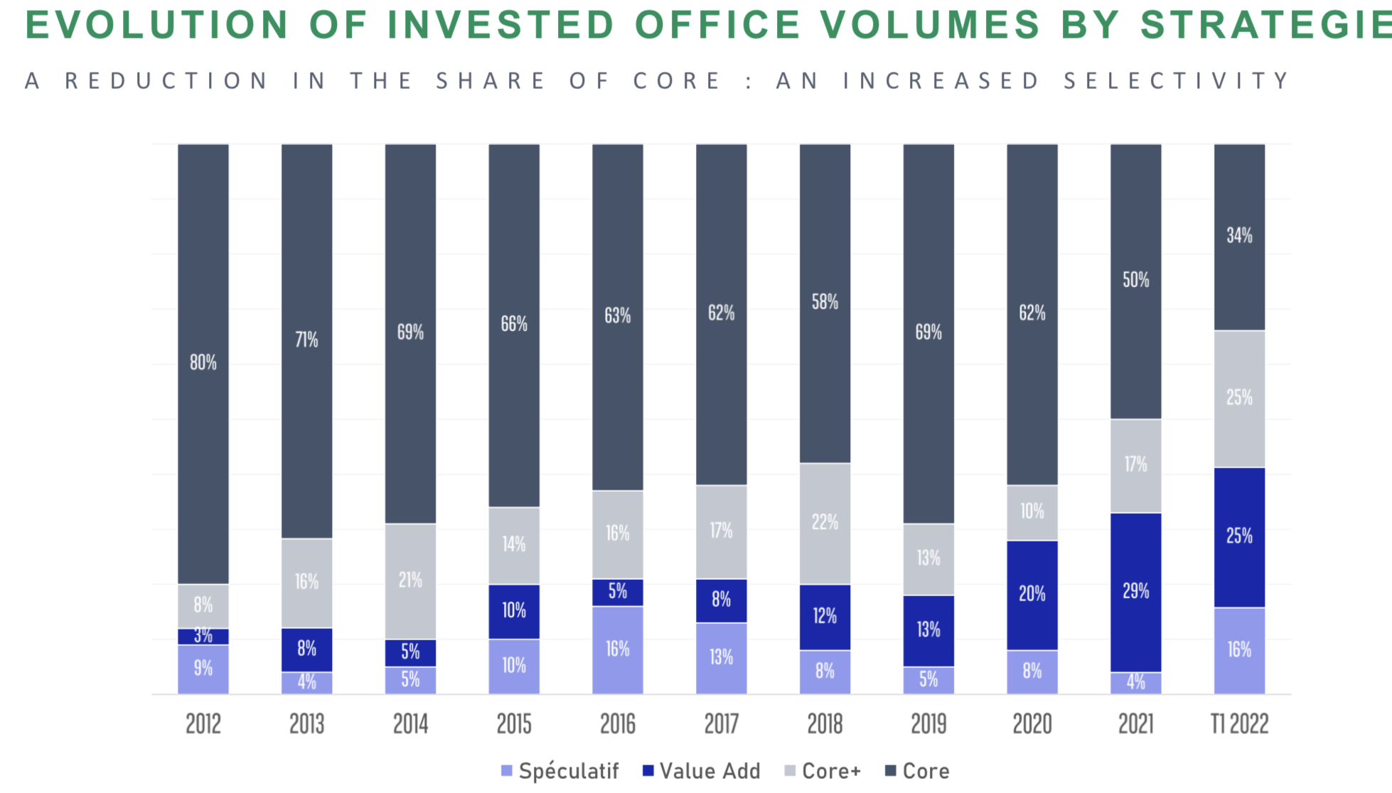 Lack of supply in Paris market drives investors away from core - Real ...