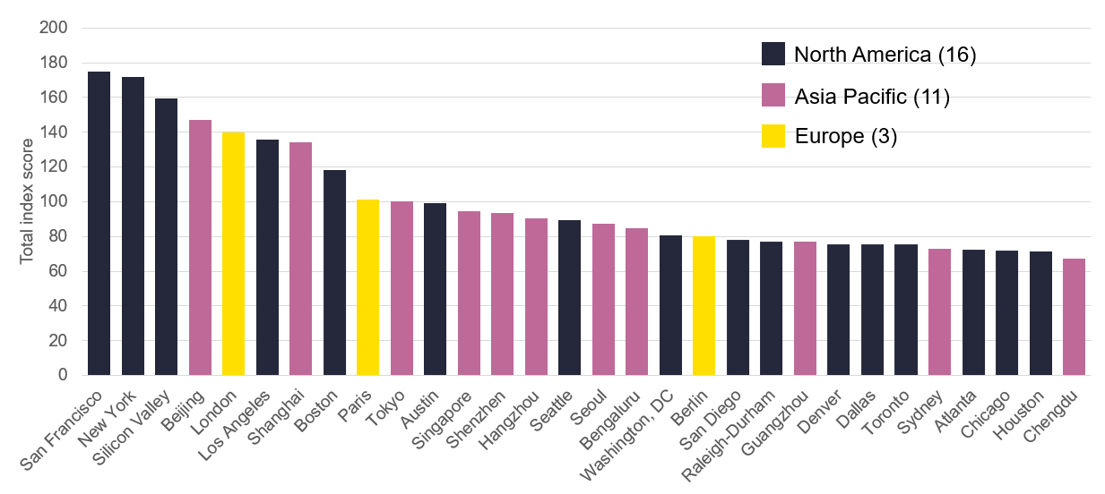 Savills: European tech cities rising up global rankings - Real Asset ...