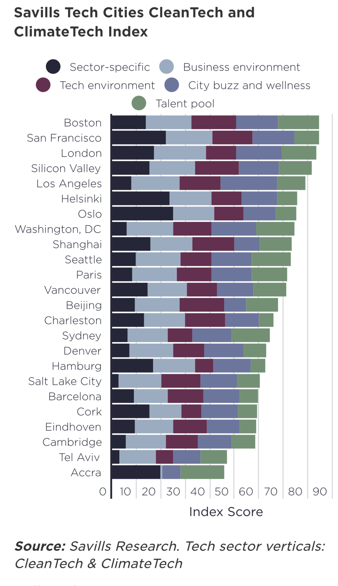 Savills: best cities attract Clean & ClimateTech companies - Real Asset ...