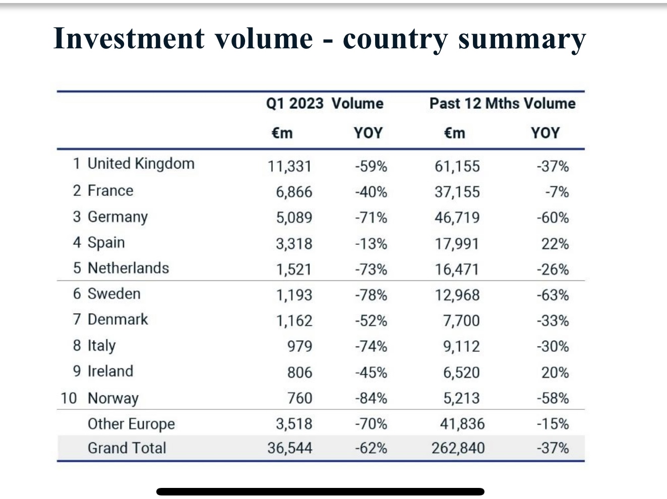 MSCI: Q1 CRE investment in Europe slumps to 11-year low - Real Asset Insight