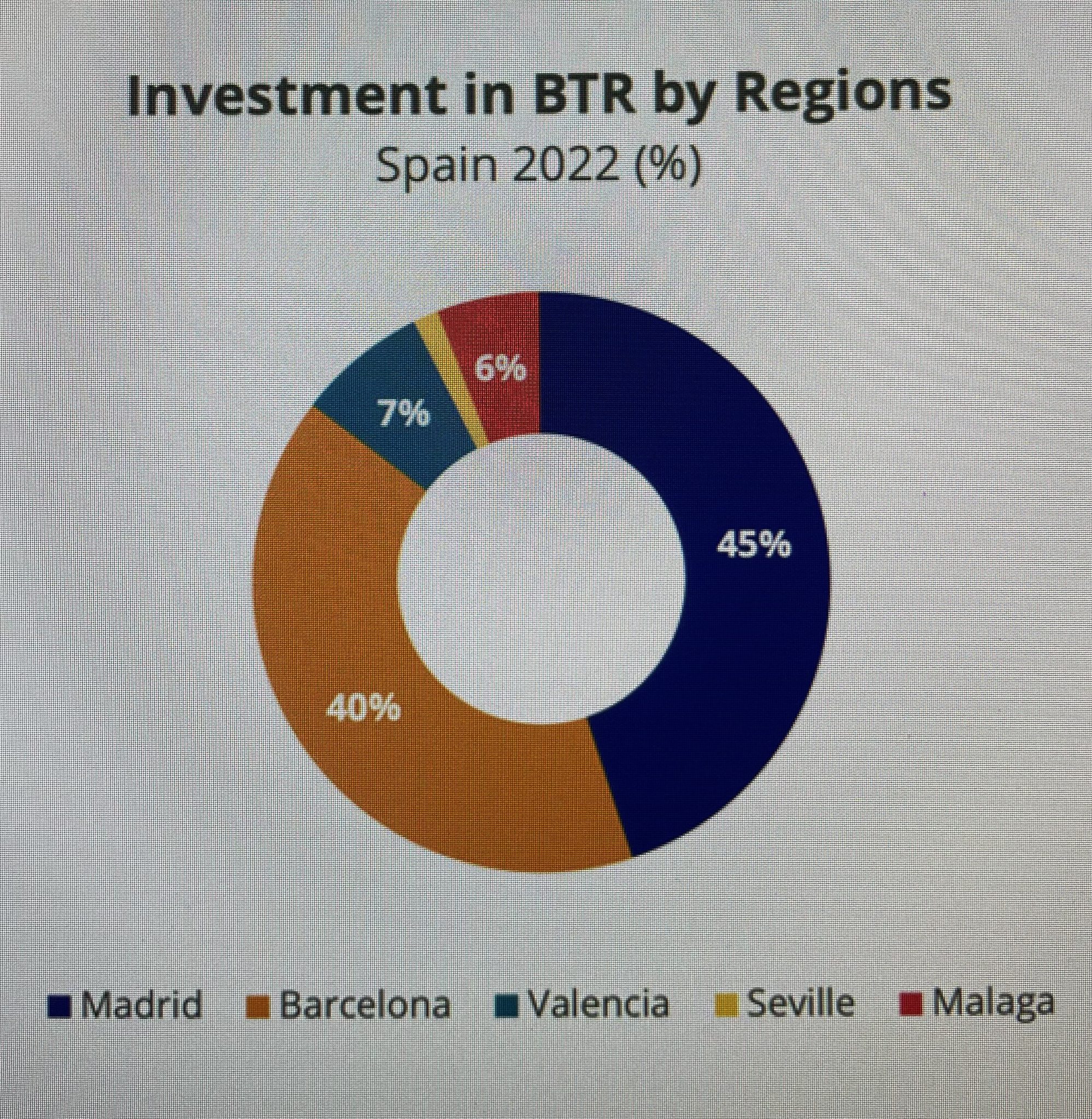 Iberia Summit: BTR in Spain is 'the best asset class to invest in ...