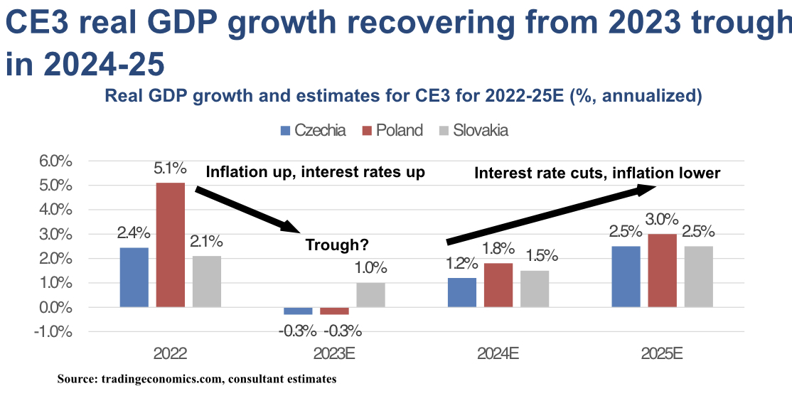 Economic outperformance attracts investors to CE3 - Real Asset Insight