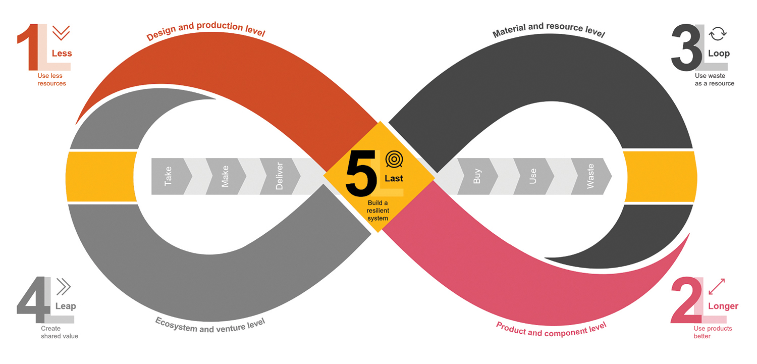 The link between circularity and biodiversity in real estate - Real ...
