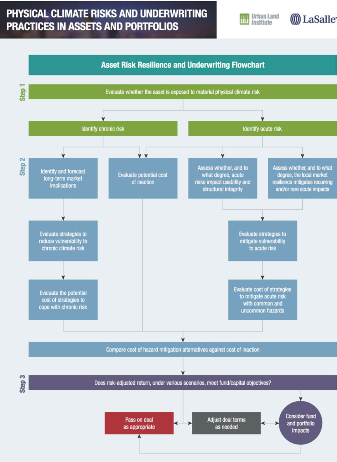ULI & LaSalle offer new tool to assess physical climate risk - Real ...