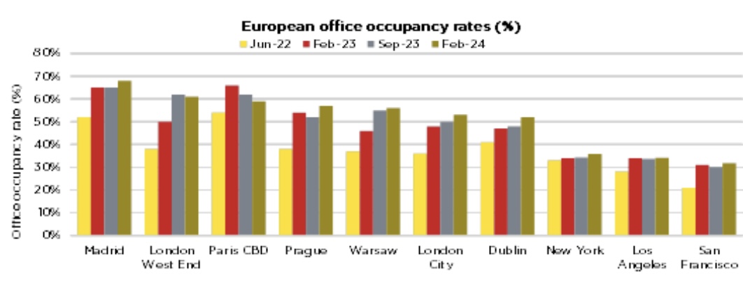 Savills: office occupancy rates are increasing across Europe - Real ...