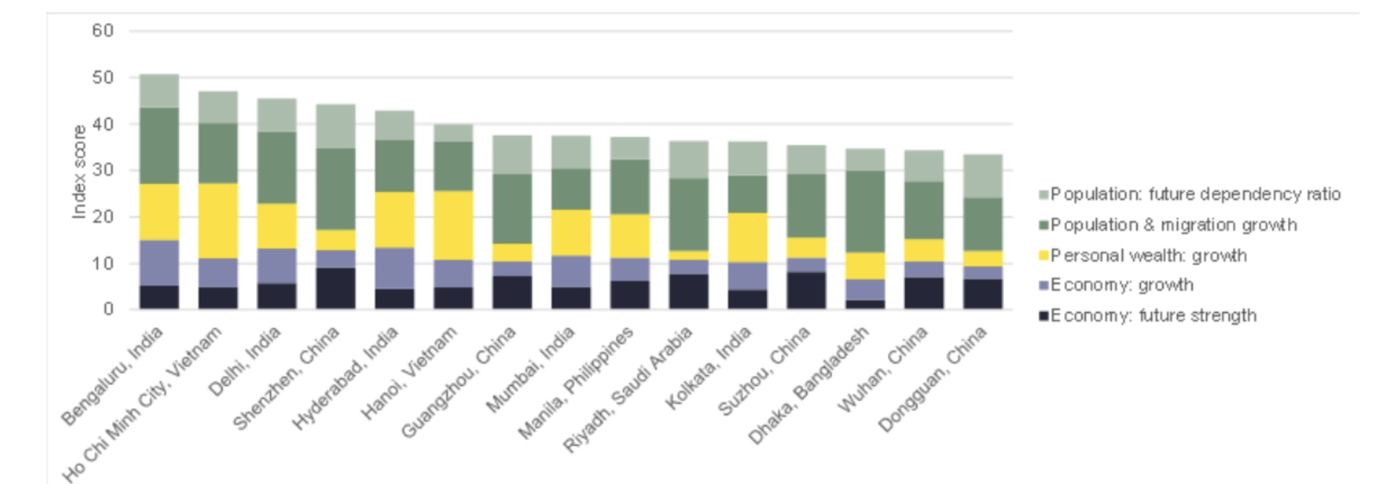 Savills: by 2033 Asian cities will offer the best opportunities - Real ...