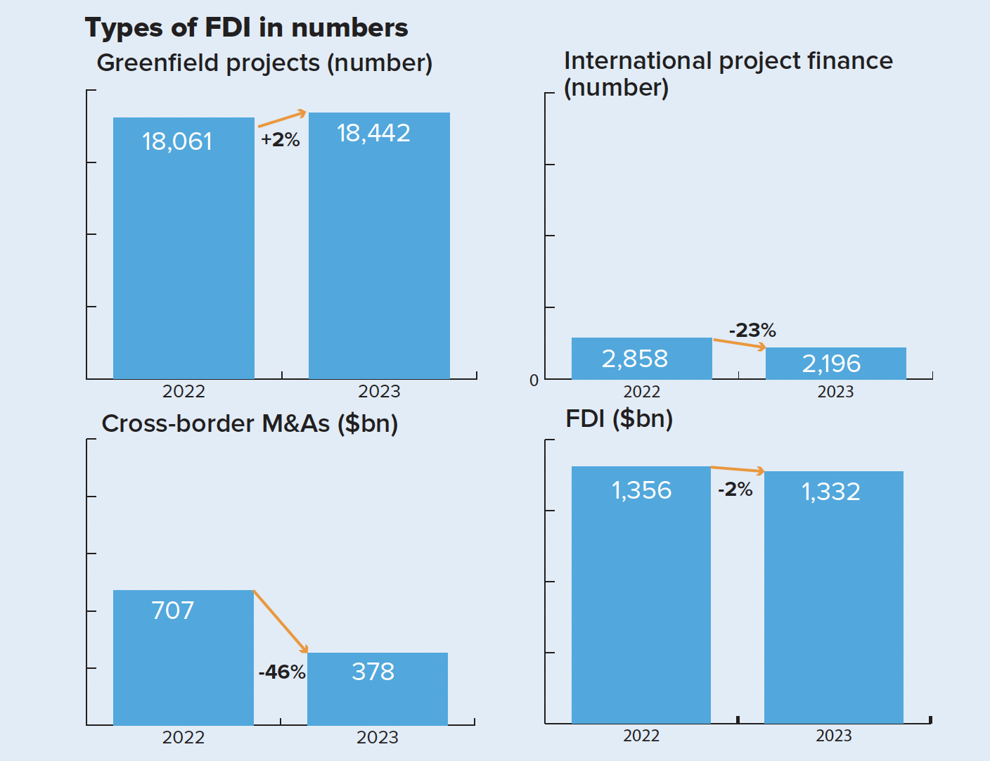 FDI fortunes mixed among regions and type, shows report - Real Asset ...
