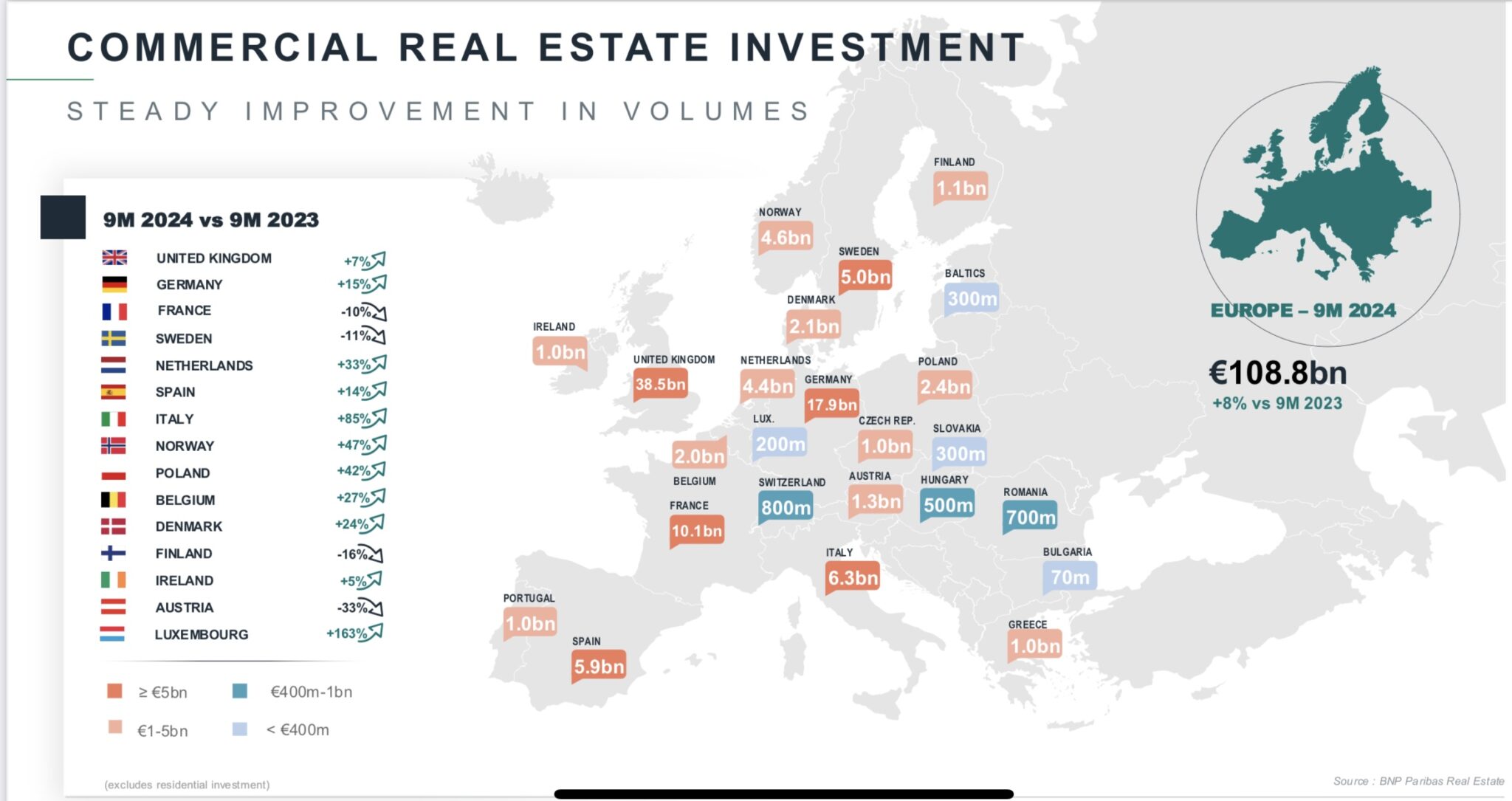 BNP Paribas: the worst is over for Europe's real estate market - Real ...