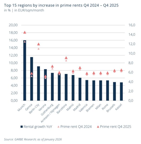 Garbe Pyramid: logistics sector resilient, but rental growth slow ...