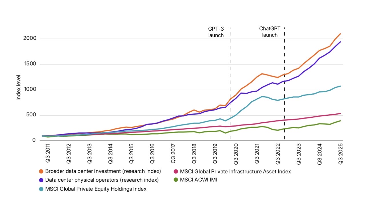 MSCI: Data centres outperformed all asset types but future remains ...