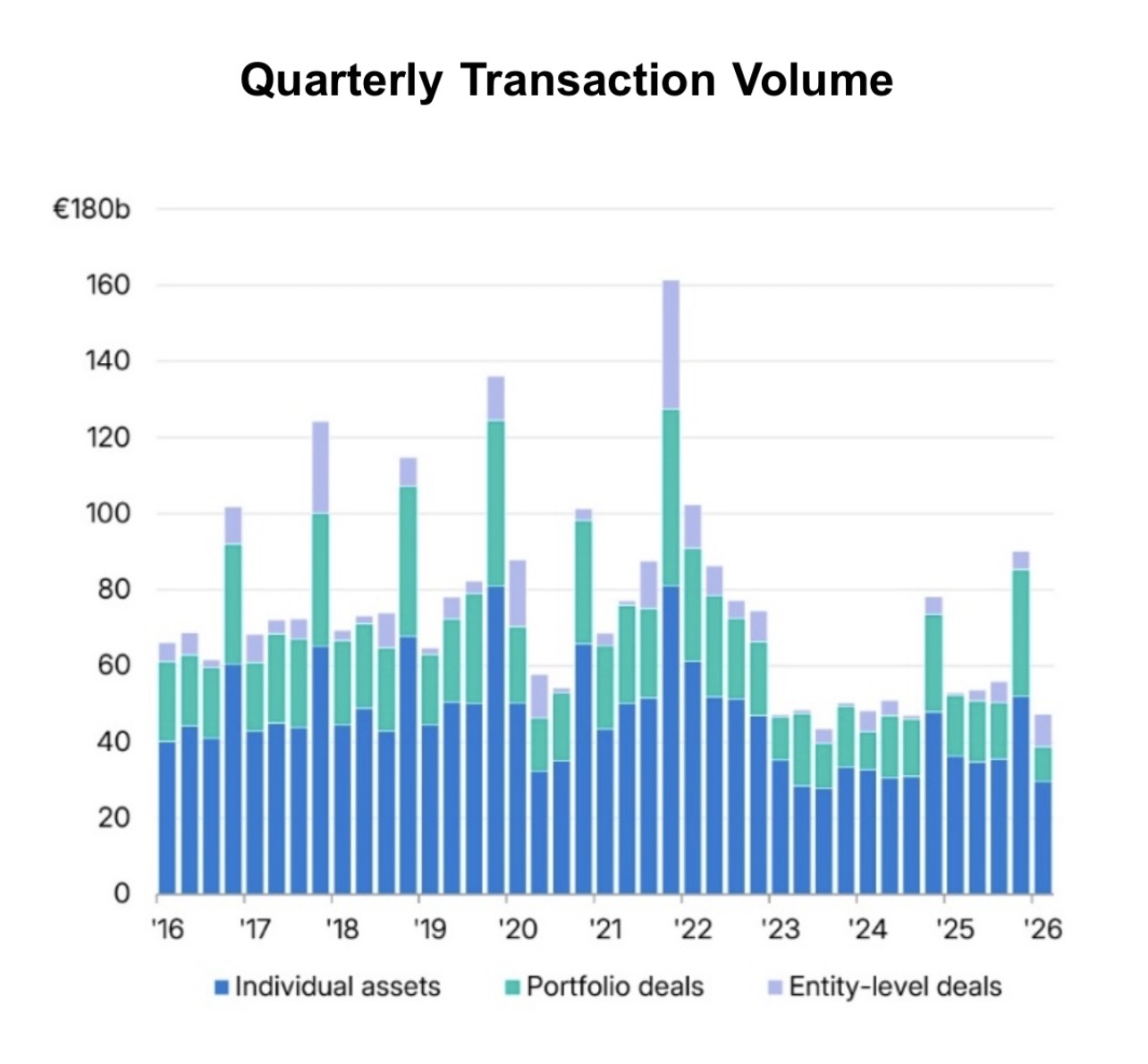 MSCI: European CRE investment almost halves in Q1 2026 from Q4 2025 ...